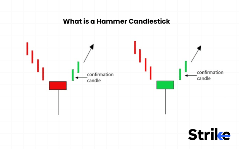 Hammer Candlestick Pattern: Basics, Types, Trading Strategies & Reliability