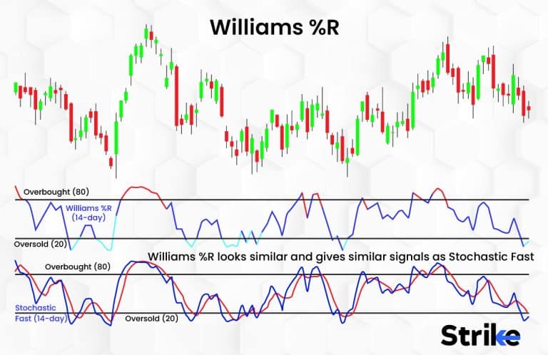 Williams %R Indicator: Definition, How it Works, Calculations, Trading, and Advantages