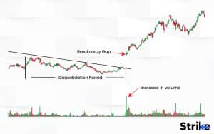 Breakaway Gap: Definition, How It Works, and How to Trade