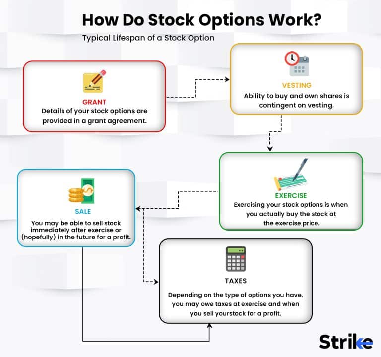 Stock Options: Definition, How it Works, Trading, and Benefits