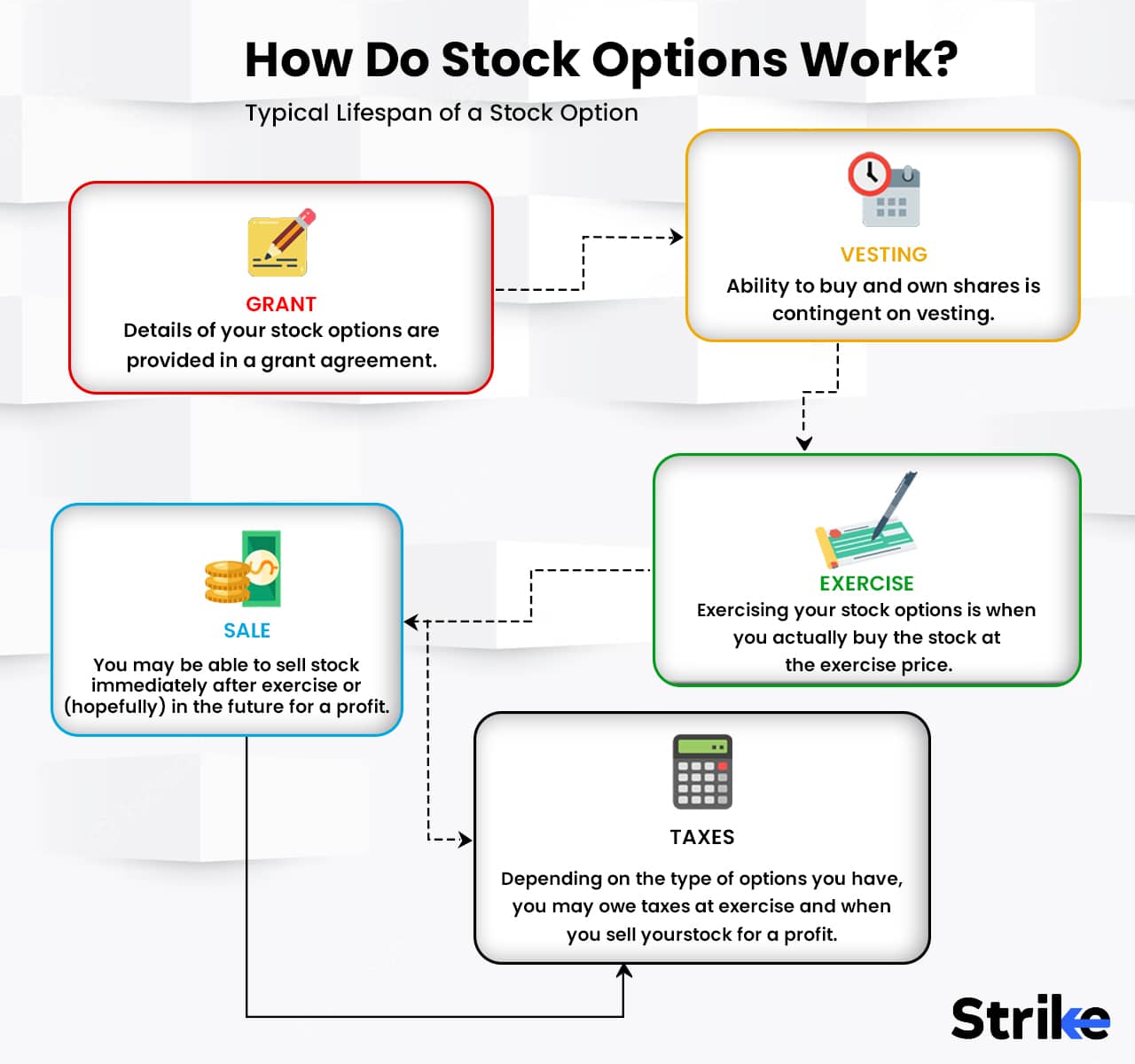 Stock Options: Definition, How it Works, Trading, and Benefits
