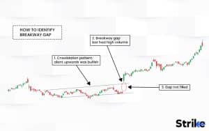 Breakaway Gap: Definition, How It Works, and How to Trade