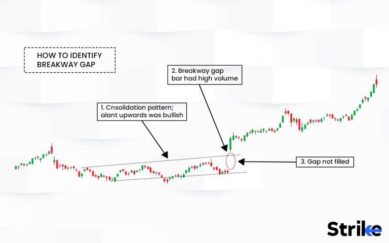 Breakaway Gap: Definition, How It Works, and How to Trade