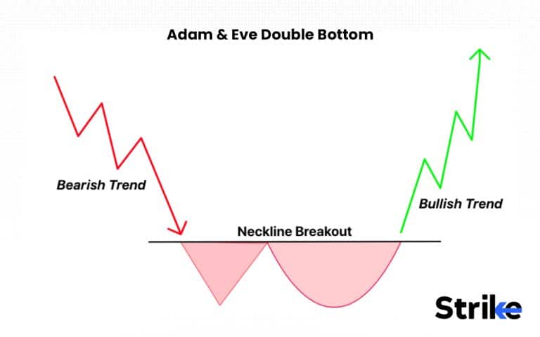 Double Bottom Pattern: Definition, Formation, What It Indicates, Parts ...