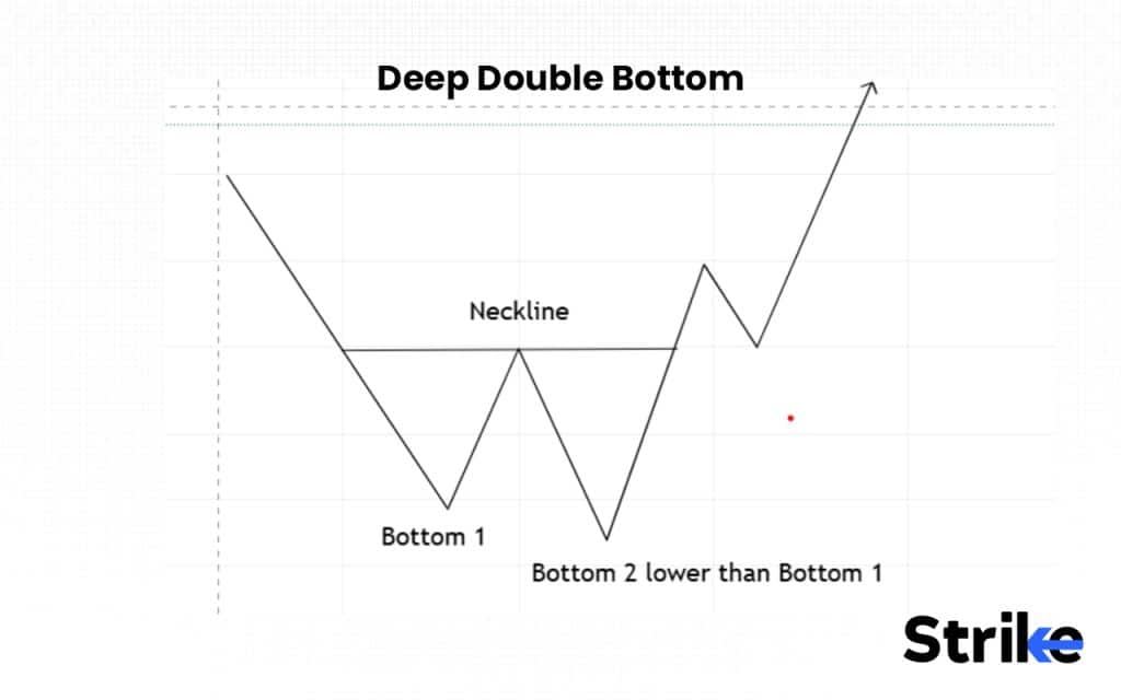 Double Bottom Pattern: Definition, Formation, What It Indicates, Parts ...
