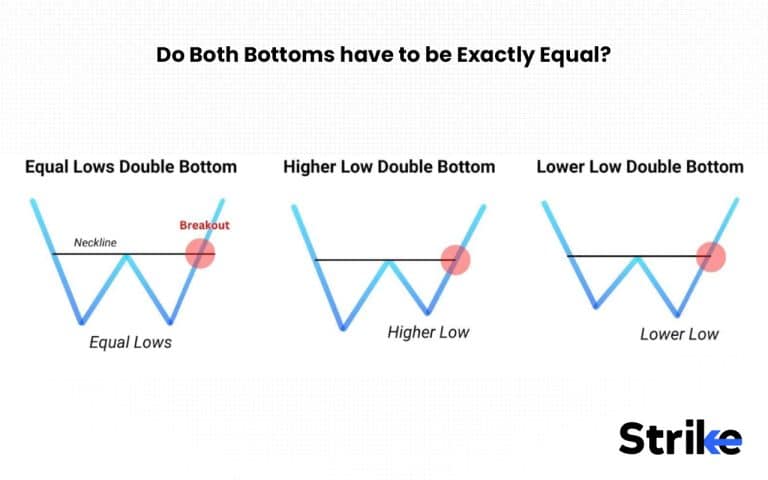 Double Bottom Pattern: Definition, Formation, What It Indicates, Parts ...