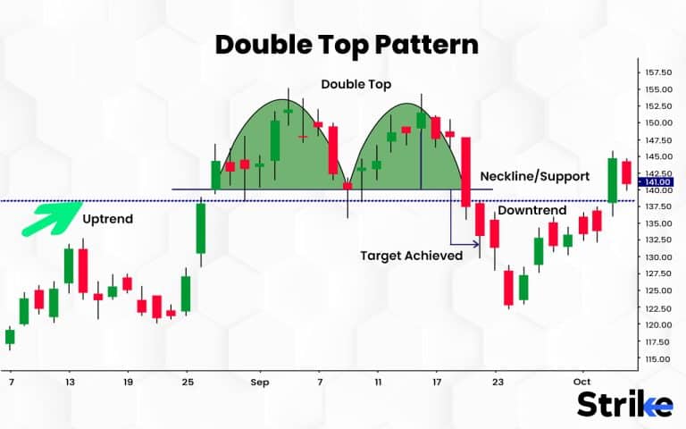 Double Bottom Pattern: Definition, Formation, What It Indicates, Parts ...