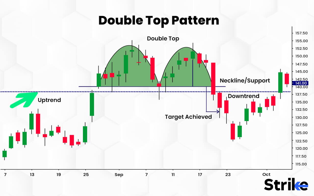 Double Bottom Pattern: Definition, Formation, What It Indicates, Parts ...