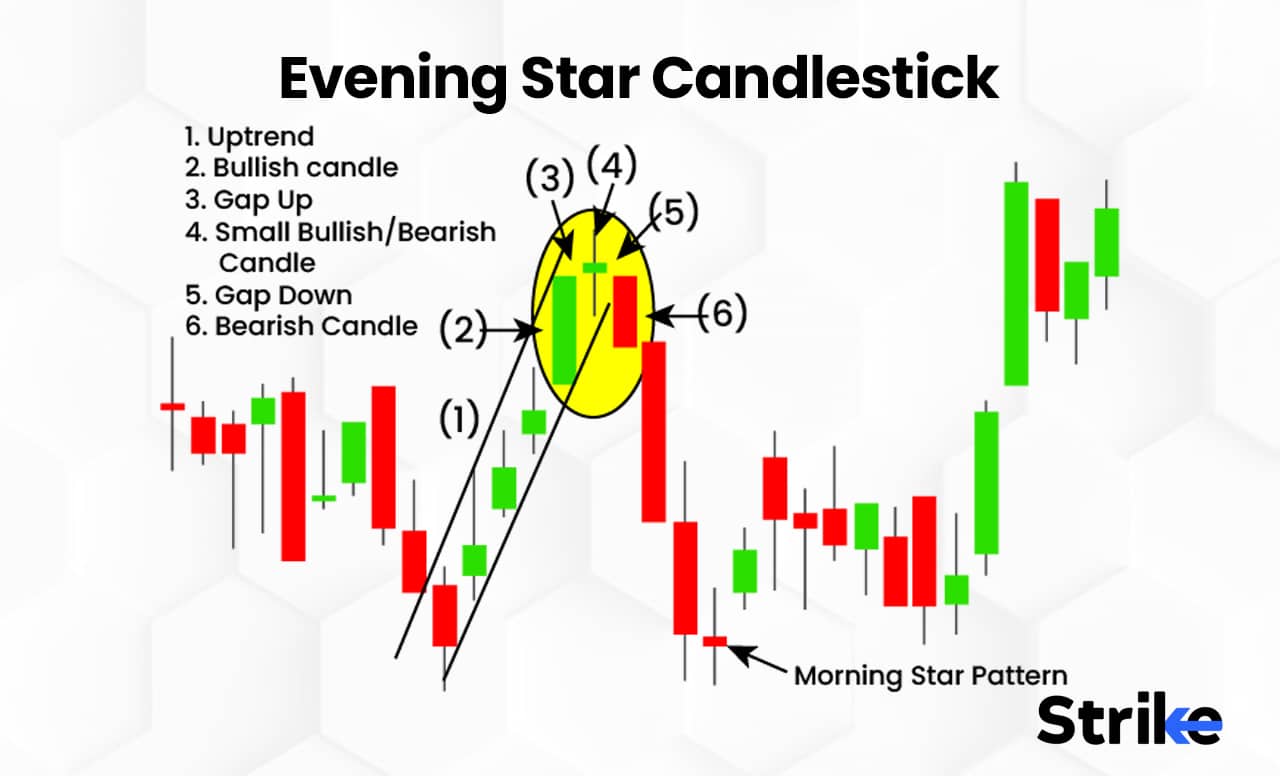 Evening Star Candlestick: Definition, Structure, Trading, Advantages ...