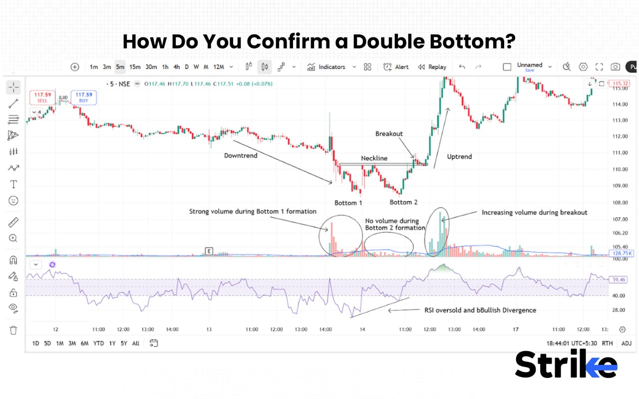 Double Bottom Pattern: Definition, Formation, What It Indicates, Parts ...