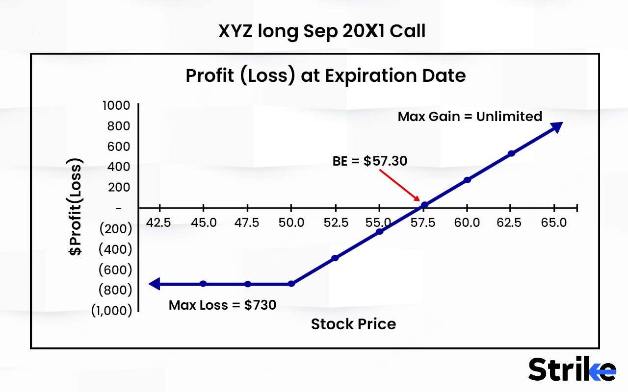 Long Call for Buyers: Meaning, Calculations, Benefits, and Drawbacks