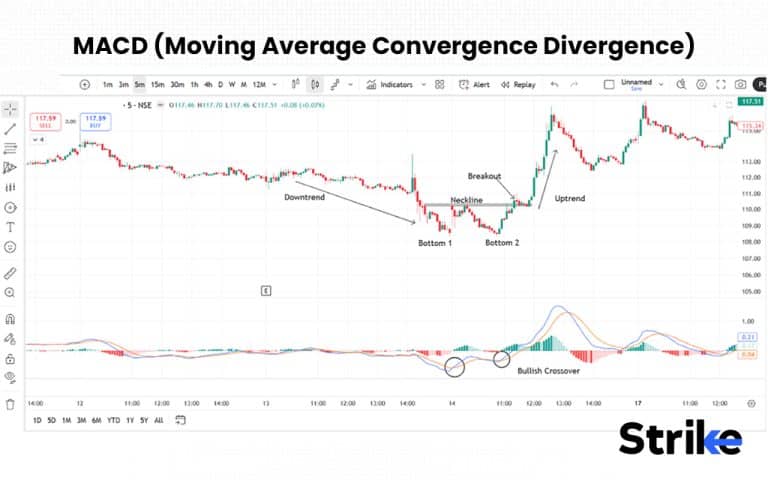 Double Bottom Pattern: Definition, Formation, What It Indicates, Parts ...