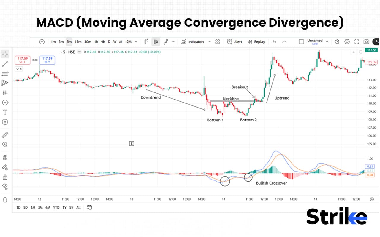 Double Bottom Pattern: Definition, Formation, What It Indicates, Parts ...