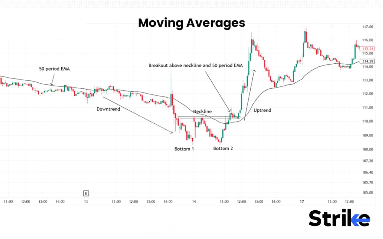 Double Bottom Pattern: Definition, Formation, What It Indicates, Parts ...