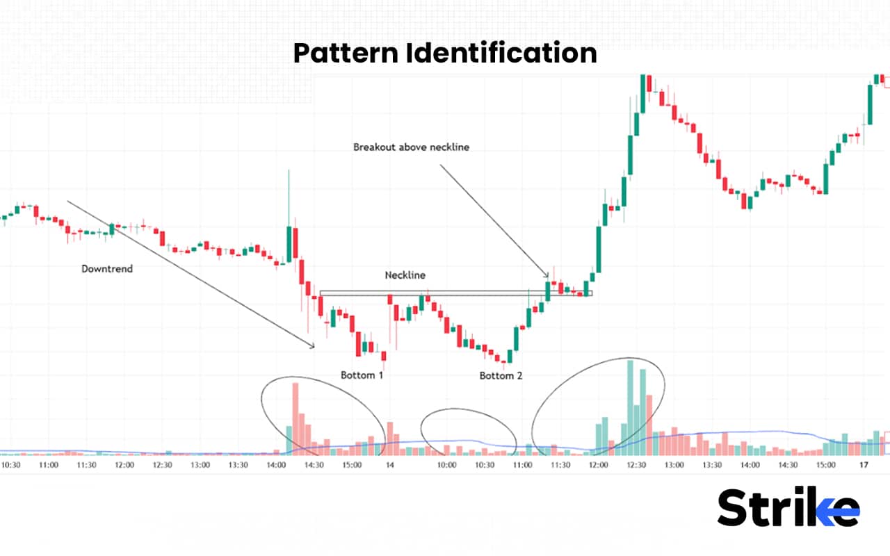 Double Bottom Pattern: Definition, Formation, What It Indicates, Parts ...