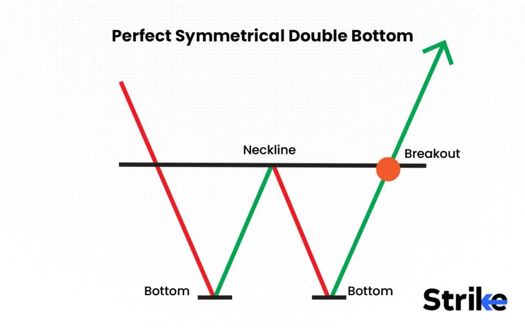 Double Bottom Pattern: Definition, Formation, What It Indicates, Parts ...