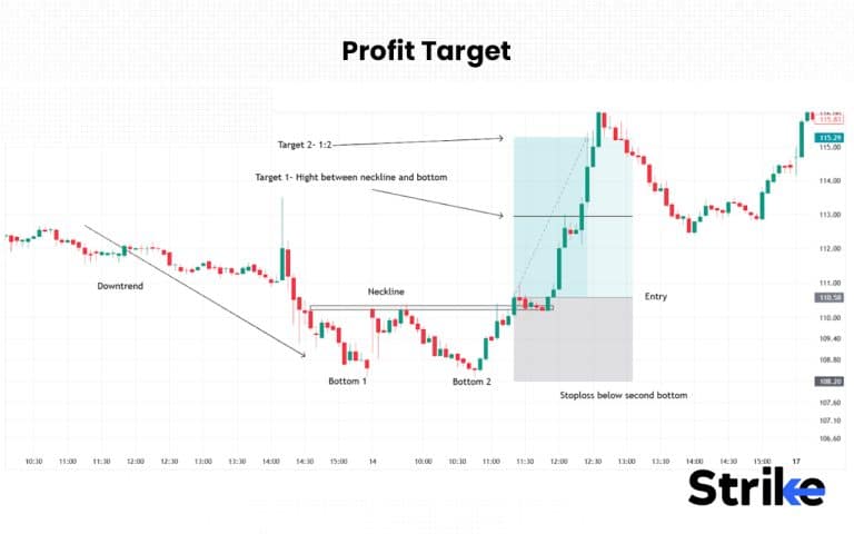 Double Bottom Pattern: Definition, Formation, What It Indicates, Parts ...