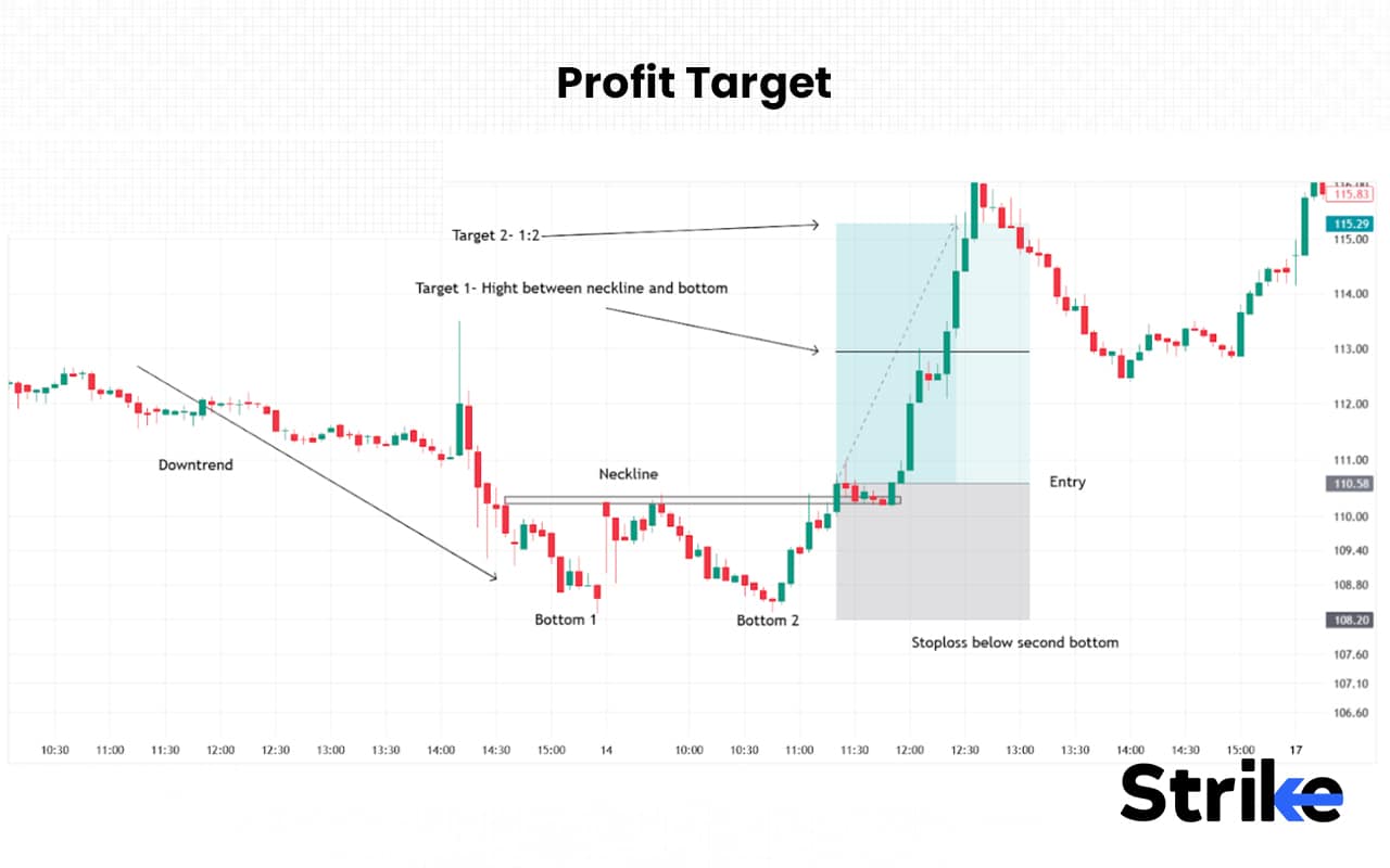 Double Bottom Pattern: Definition, Formation, What It Indicates, Parts ...