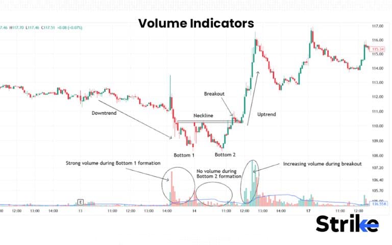Double Bottom Pattern: Definition, Formation, What It Indicates, Parts ...