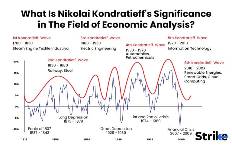 Kondratieff Analysis: Definition, Characteristics, Examples, and Benefits