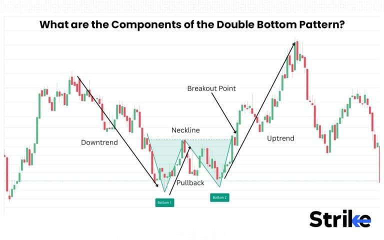 Double Bottom Pattern: Definition, Formation, What It Indicates, Parts ...