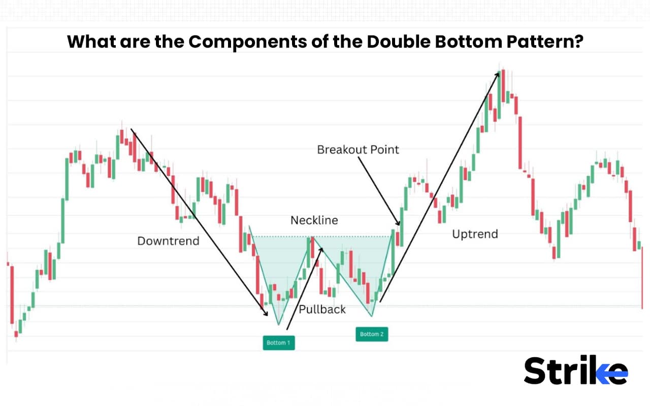 Double Bottom Pattern: Definition, Formation, What It Indicates, Parts ...