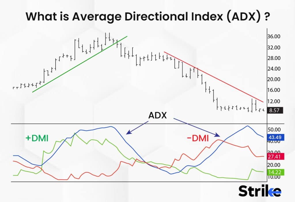 Average Directional Index Adx Definition How It Works Importance