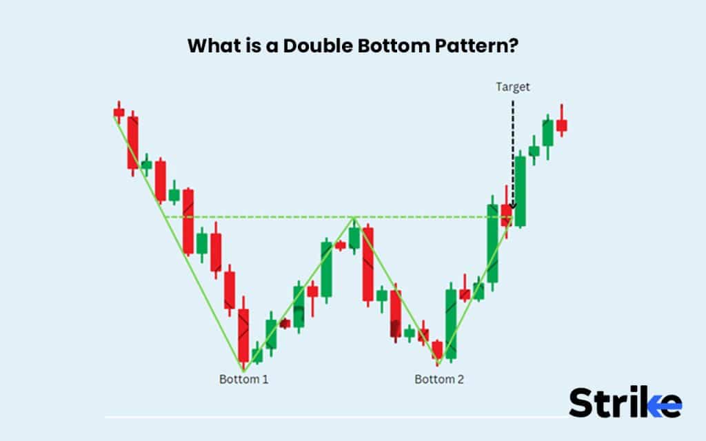 Double Bottom Pattern: Definition, Formation, What It Indicates, Parts ...