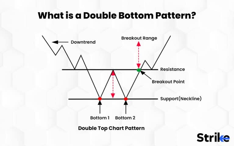 Double Bottom Pattern: Definition, Formation, What It Indicates, Parts ...