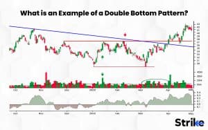 Double Bottom Pattern: Definition, Formation, What It Indicates, Parts ...