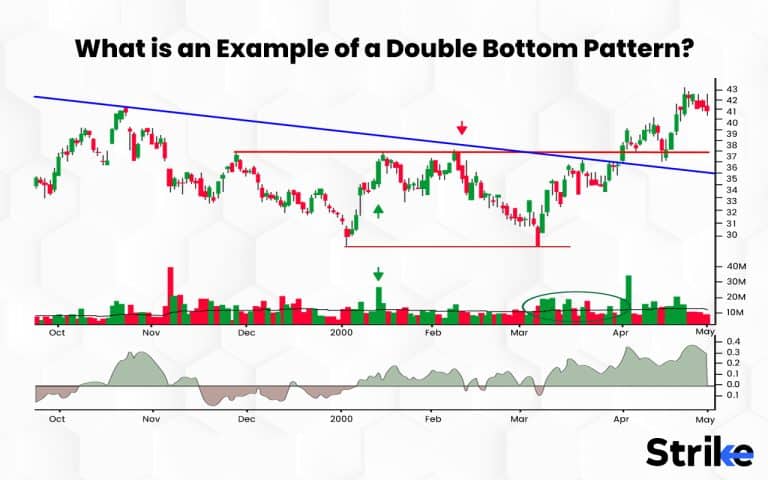 Double Bottom Pattern: Definition, Formation, What It Indicates, Parts ...