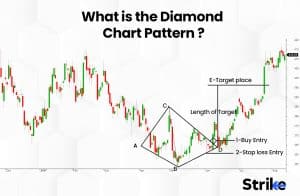 Diamond Pattern: Definition, Key Characteristics, Example, How It Works ...