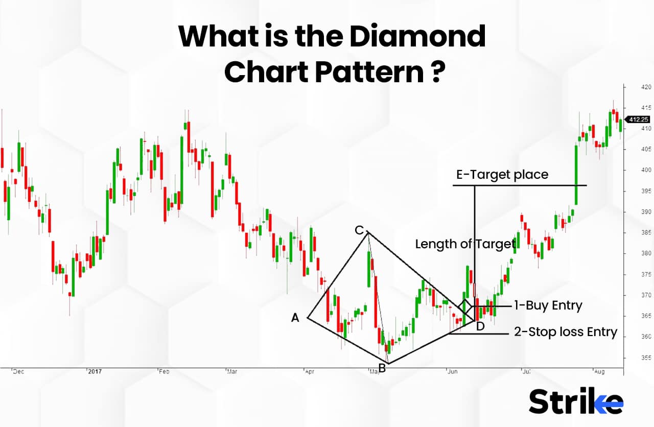 Diamond Pattern: Definition, Key Characteristics, Example, How It Works ...
