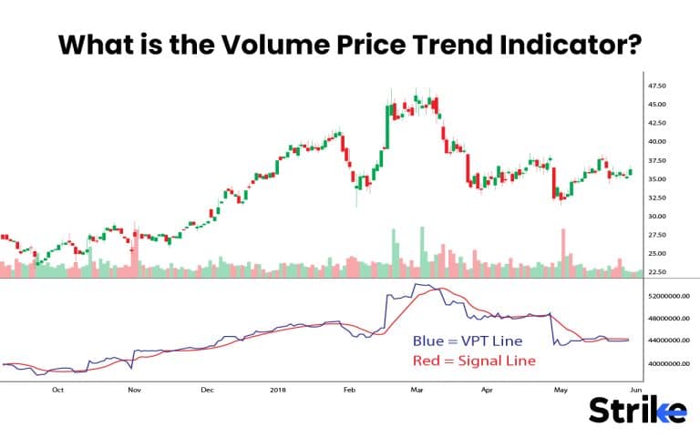 Volume Price Trend: Definition, Calculation, Interpretation, and Trading