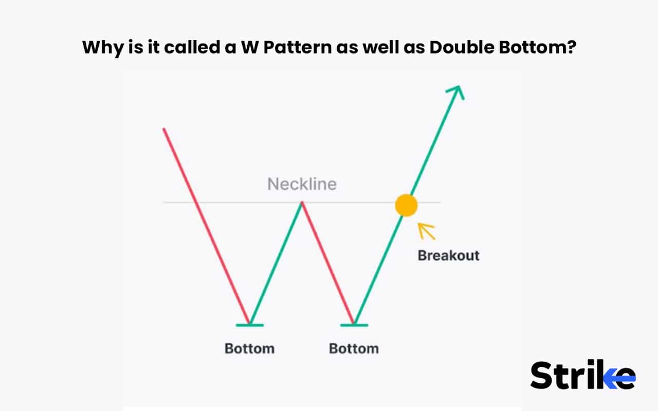 Double Bottom Pattern: Definition, Formation, What It Indicates, Parts ...