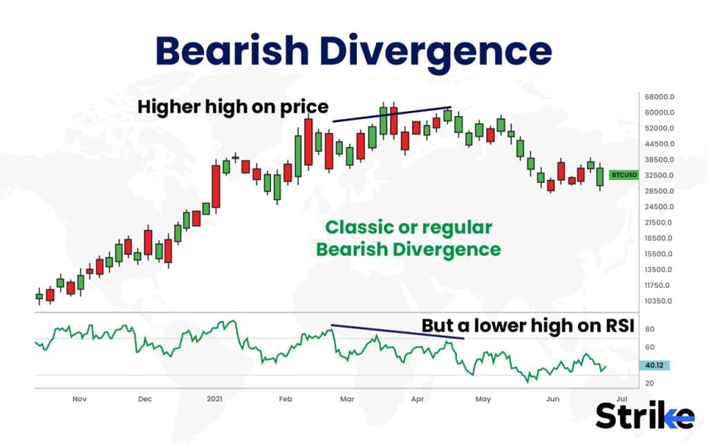 Divergence in Trading: Definition, Types, Importance, Trading Example ...