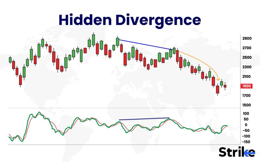 Divergence in Trading: Definition, Types, Importance, Trading Example ...