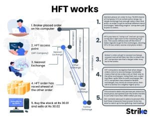 High-Frequency Trading (HFT): Definition, Origin, Strategies, Return, Regulations