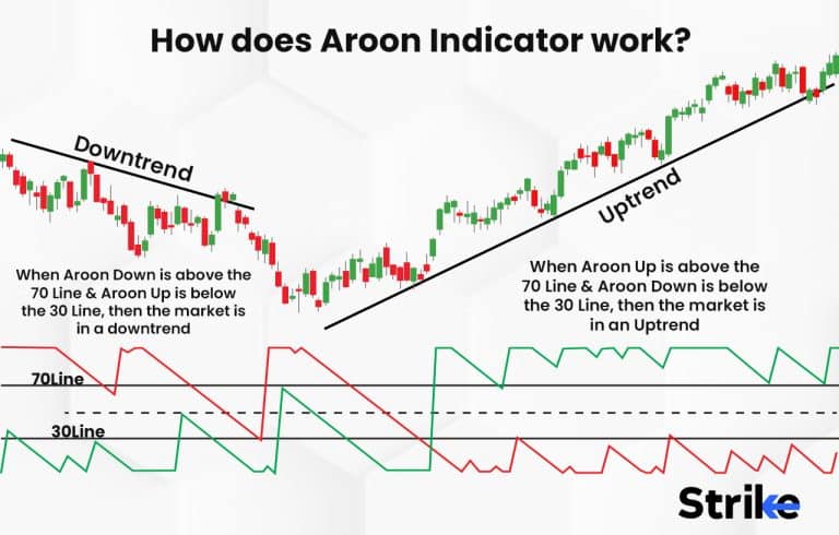 Aroon Indicator: Definition, how it Works, Calculation, Trading, Advantages, and Examples