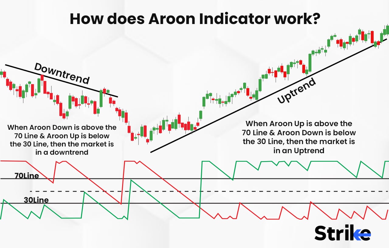 Aroon Indicator: Definition, how it Works, Calculation, Trading ...