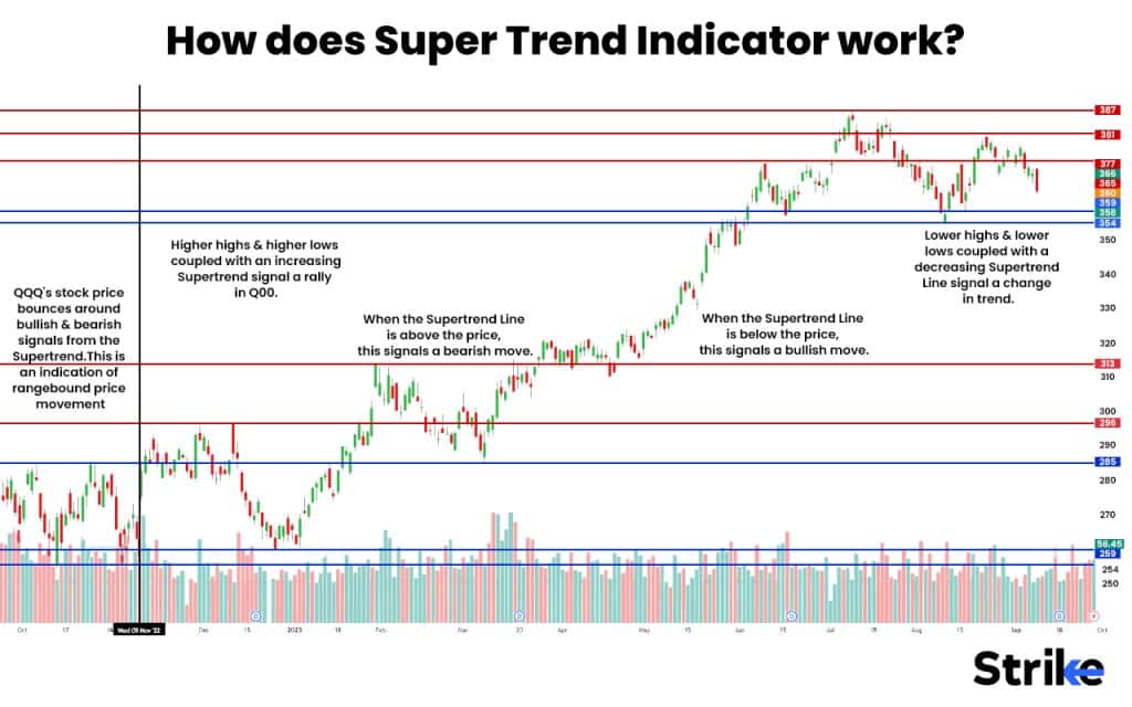 Super Trend Indicator: Definition, How it Works, Calculations, and Trading 8