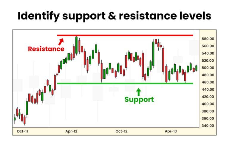 Support & Resistance: Definition, Importance, Identification, Draw, Trading, Reliability
