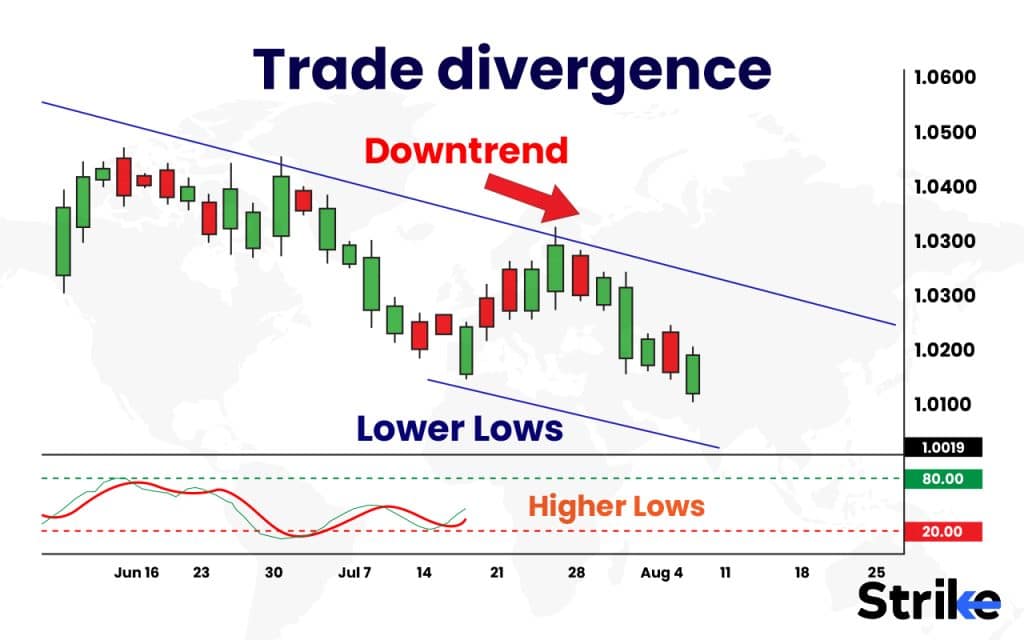 Divergence in Trading: Definition, Types, Importance, Trading Example, Limitations 14