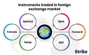 Foreign Exchange Market: Definition, Functions, History, Participants, Instruments, Importance