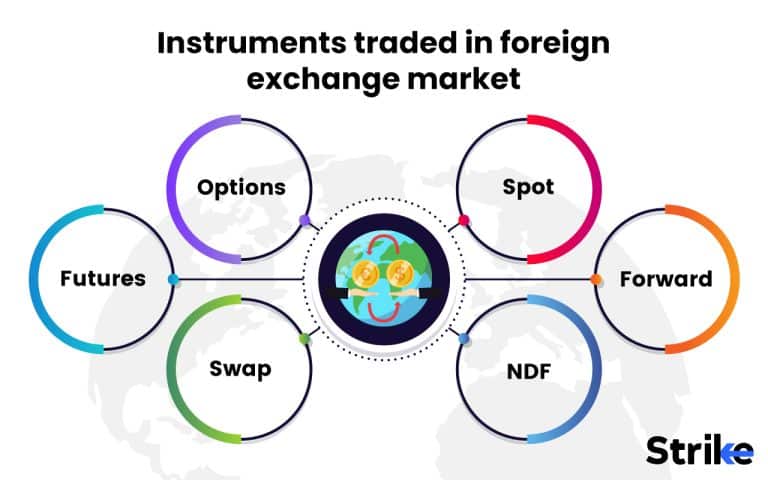 Foreign Exchange Market: Definition, Functions, History, Participants, Instruments, Importance