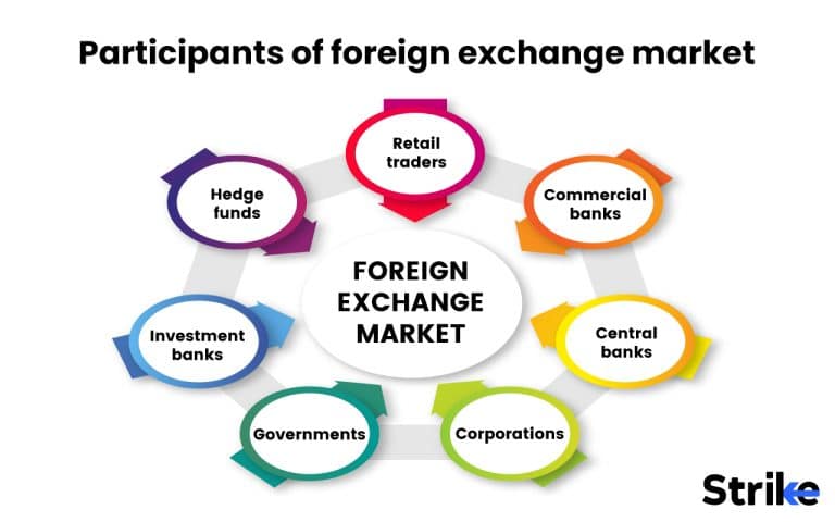 Foreign Exchange Market: Definition, Functions, History, Participants ...