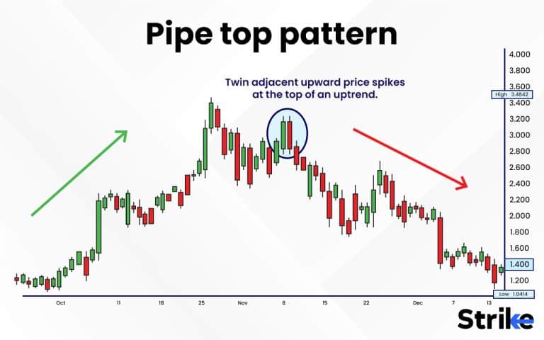 Pipe Top & Bottom Patterns: Definition, Formation, Identification ...
