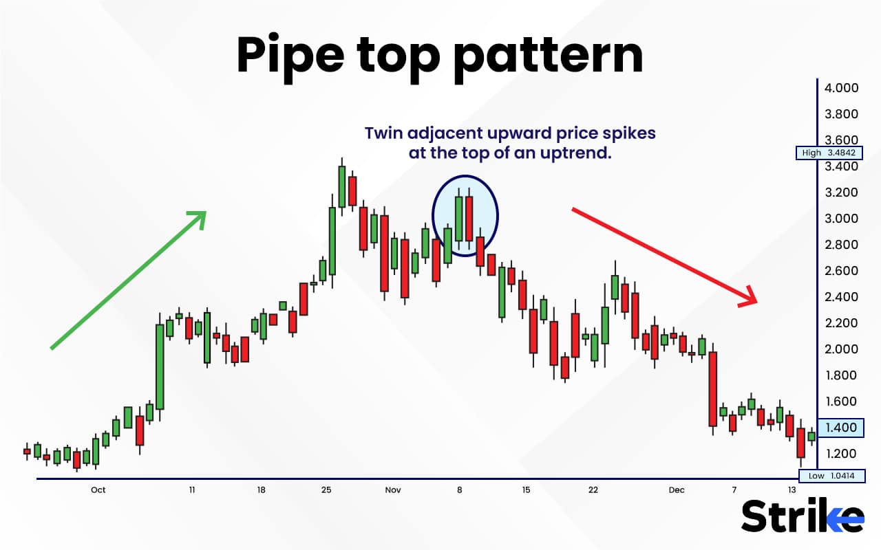 Pipe Top & Bottom Patterns: Definition, Formation, Identification ...