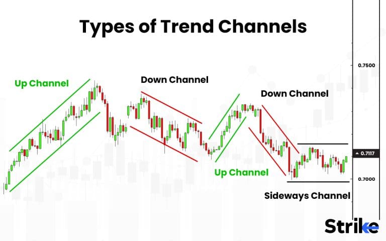 Trend Channels: Definition, Importance, Types, Trading Guide ...