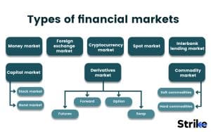 Financial Market: Definition, Types, Importance, Example, Functions ...